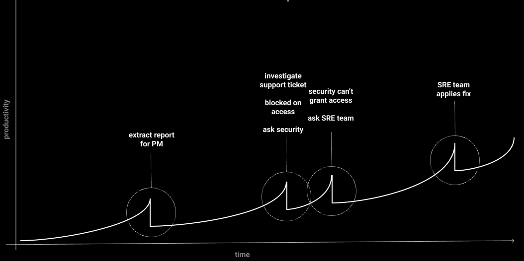  1 Million Is How Much Your Company Wastes On Bad Developer Experience